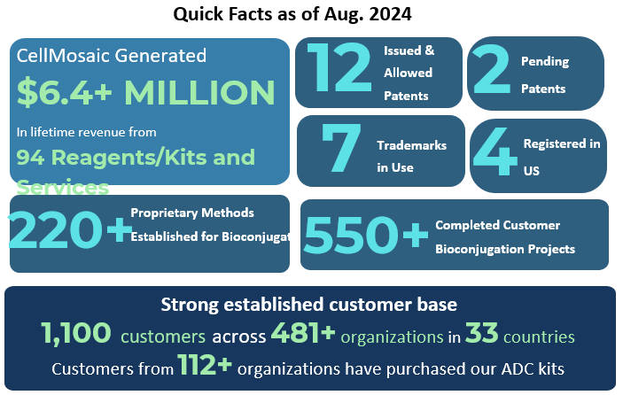 Invest in CellMosaic