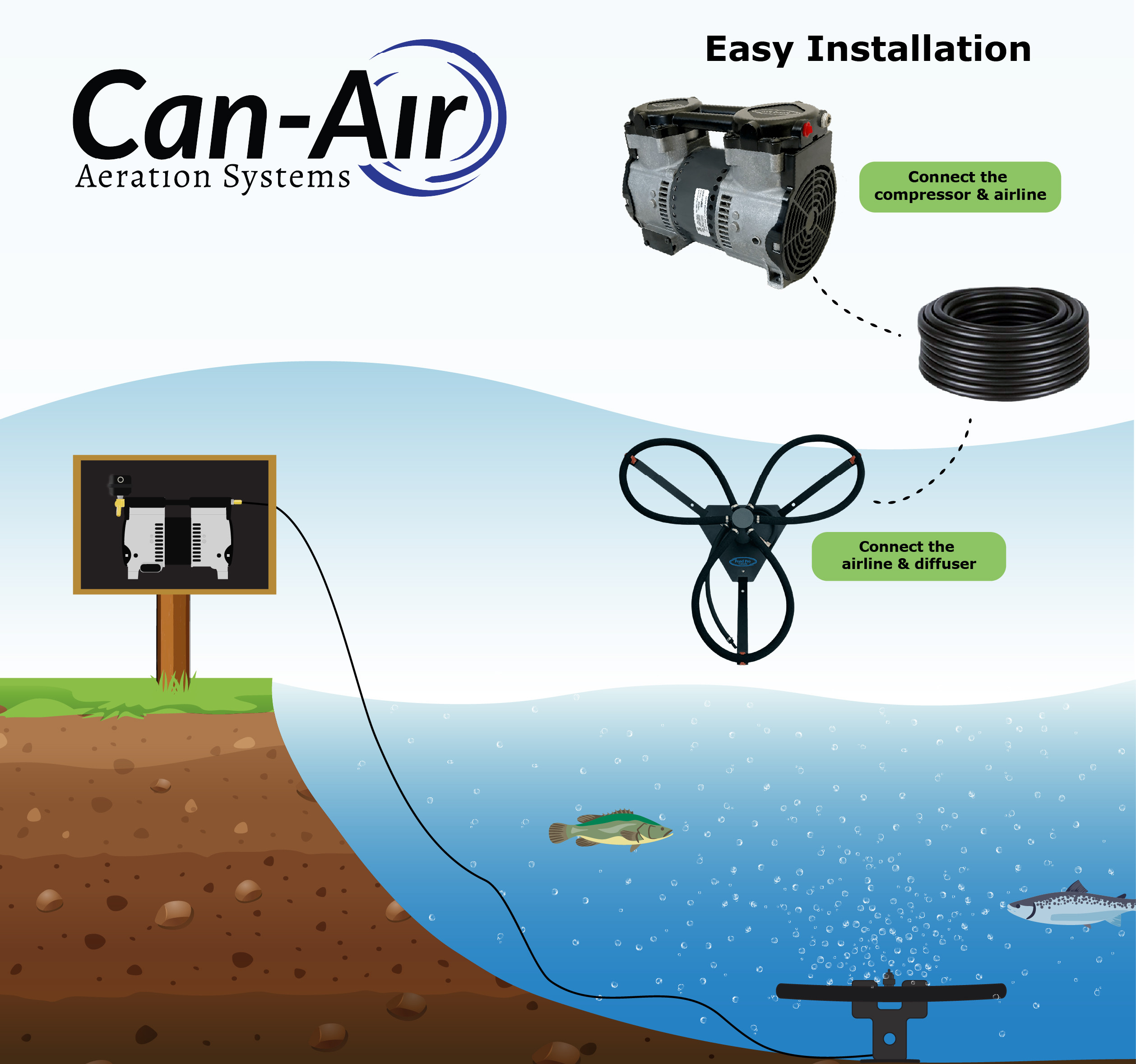 Pond & Water Aeration For Canadian Ponds including Bottom Aeration ...