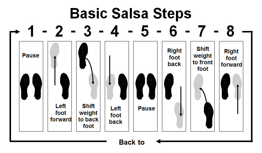Salsa Moves, Steps, and Routines for Newbies - CHARISMATICO.COM