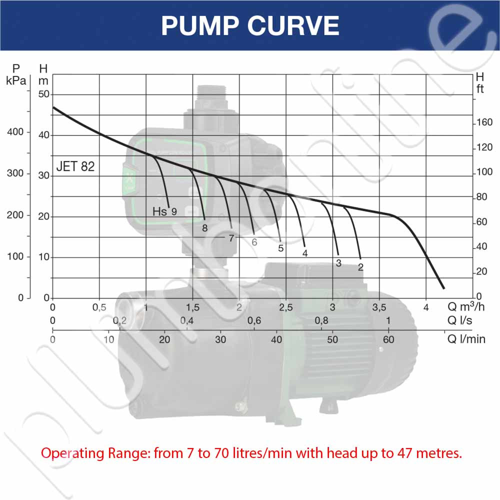 DAB Jetcom 82NXT Pressure Pump Surface Mounted with Automatic Controller 0.6kW 240V