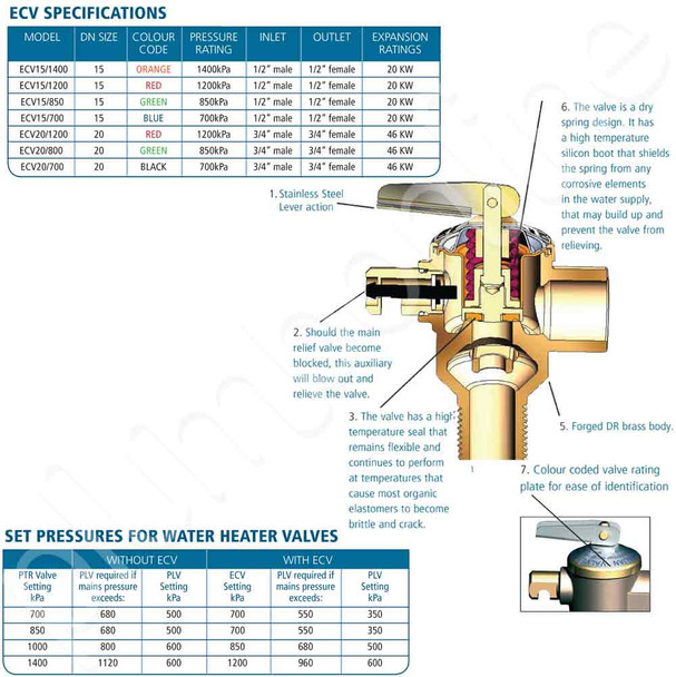 Expansion Control Valve for Hot Water Systems - 20mm 700kPa.