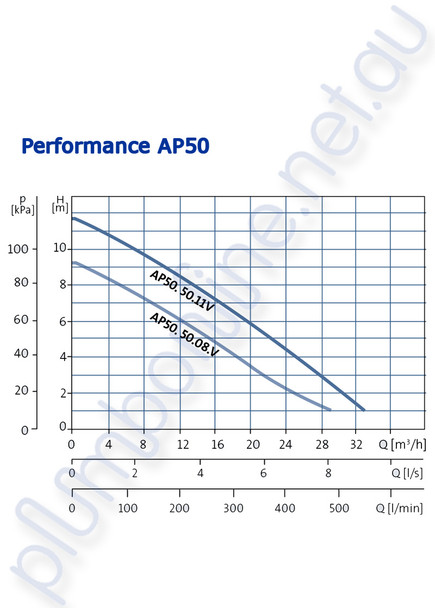Grundfos Unilift AP50-50-11-A1V Submersible Drainage Pump with Float PN ...