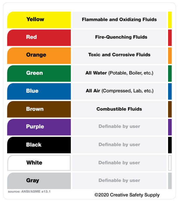 Pipe Color Codes ANSI ASME A13 1 From Creative Safety Supply 2022 