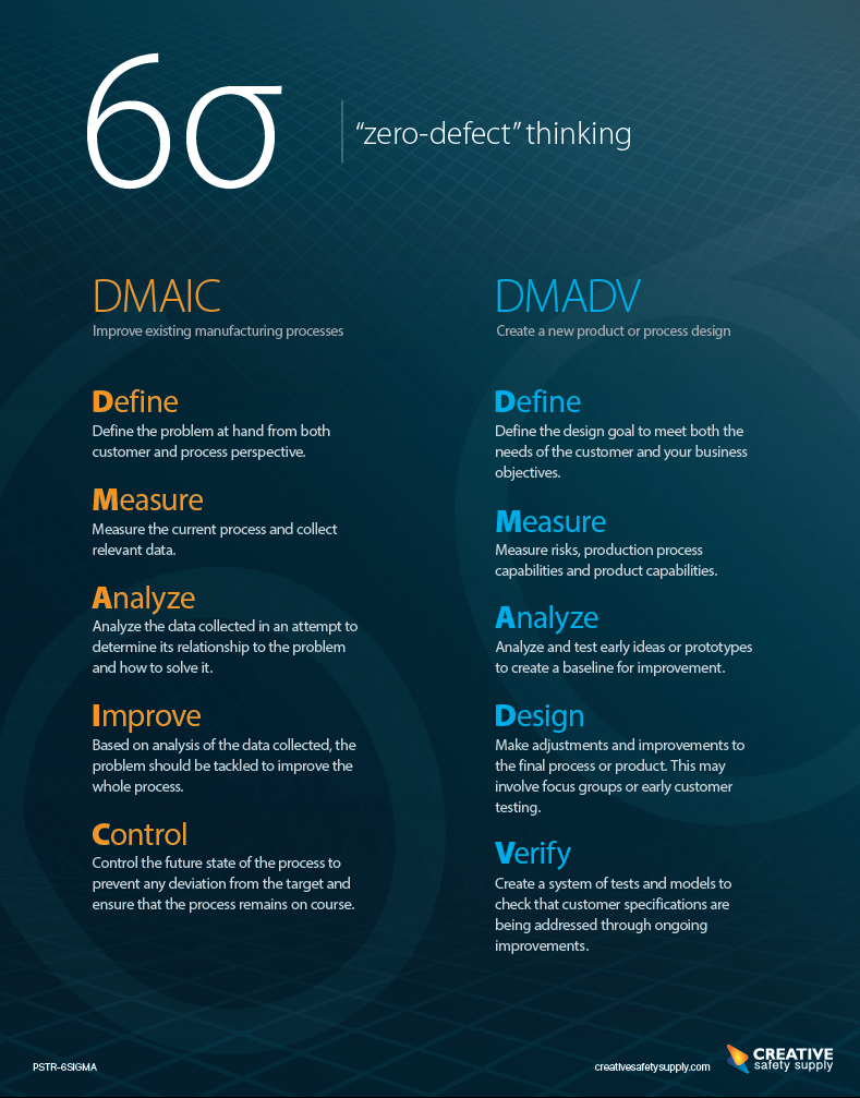 Six Sigma "Zero Defect" Thinking Poster | Creative Safety Supply