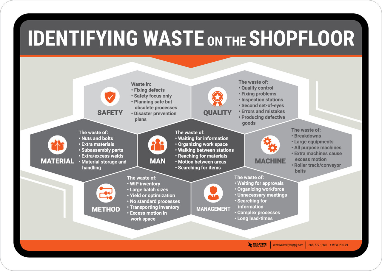 Identifying Waste on the Shop Floor Landscape - Wall Sign