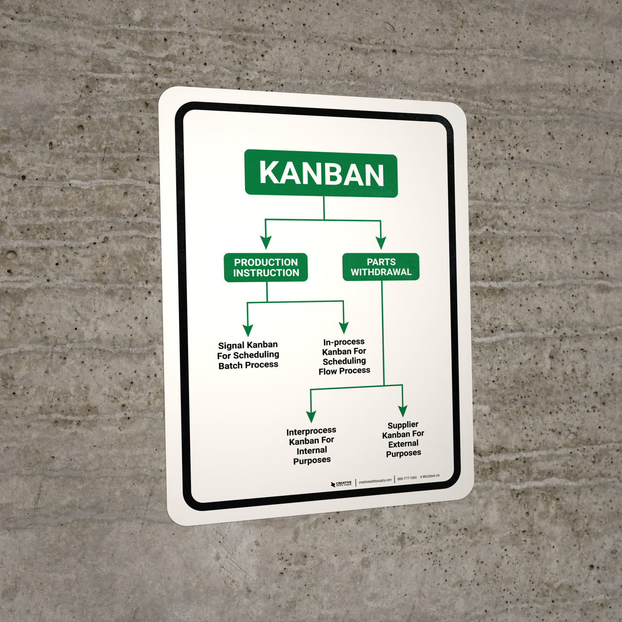 Kanban Flow Diagram Portrait - Wall Sign