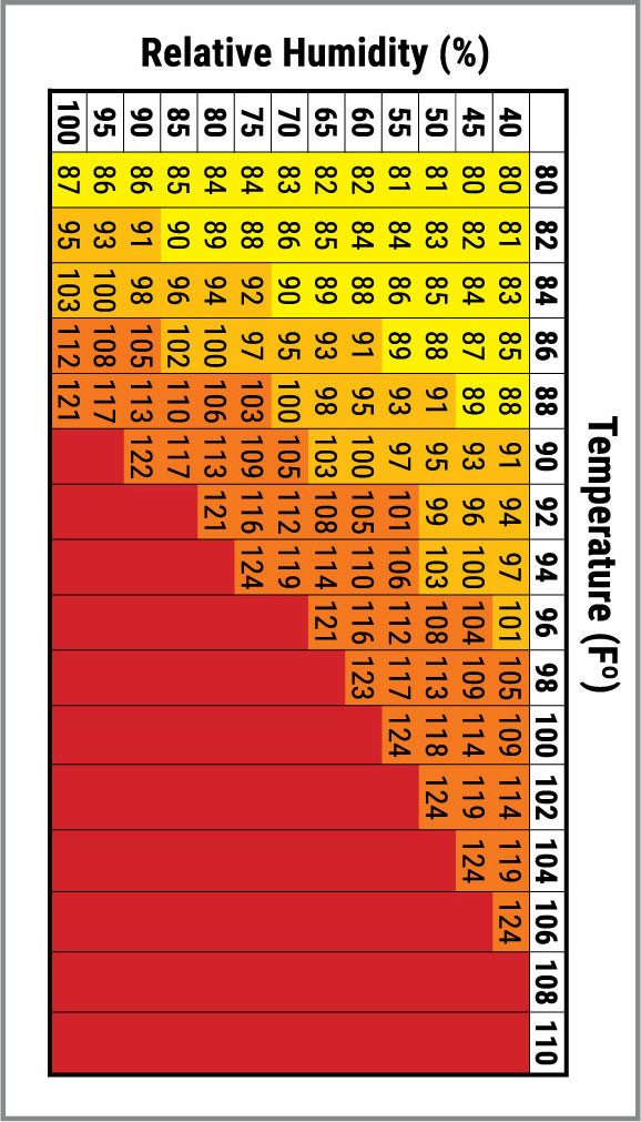 Heat Stress Work Chart