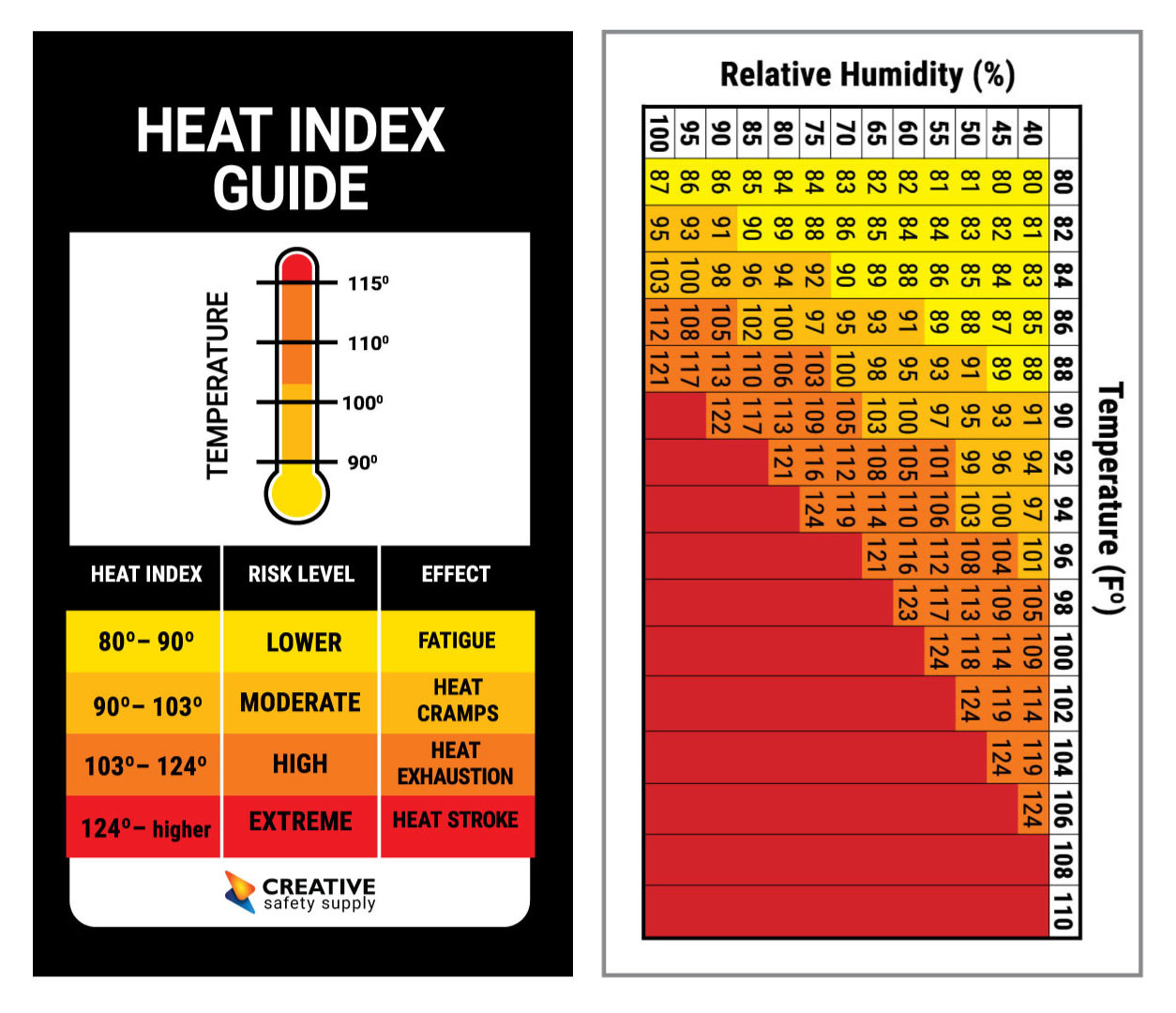 Heat Stress Work Chart