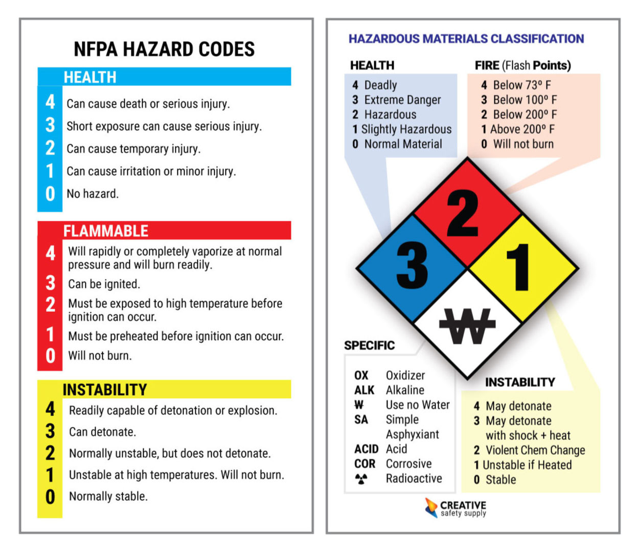 NFPA Hazard Codes and Material Classification Wallet Card