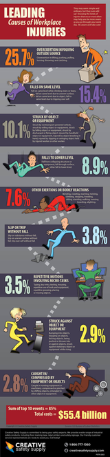 Leading Causes of Injuries - Poster