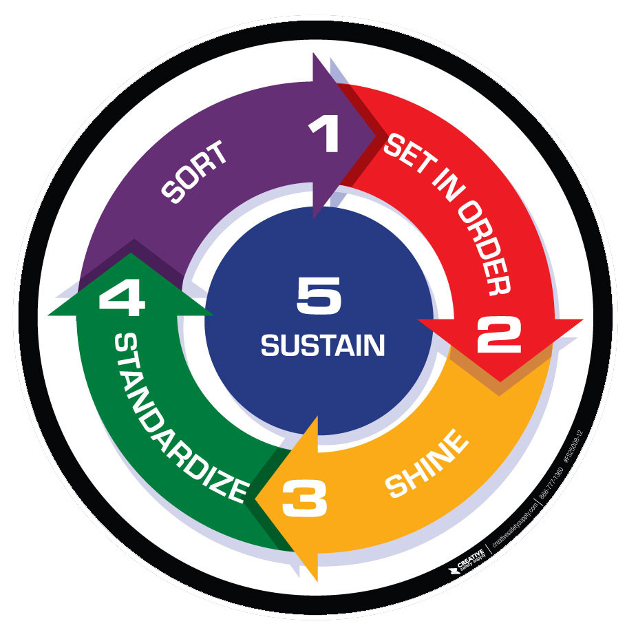 5S Floor Signs | Creative Safety Supply