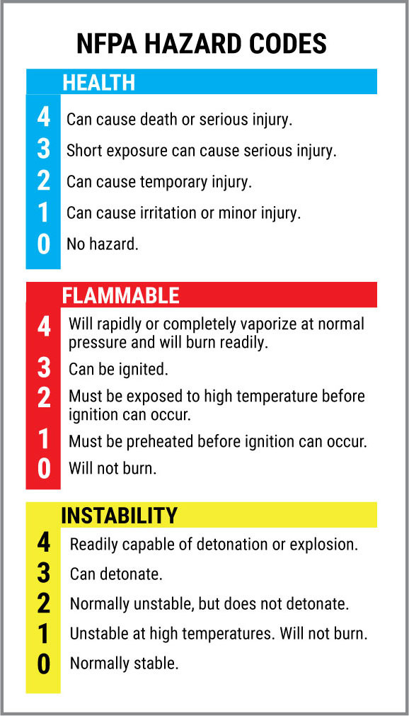 NFPA Hazard Codes and Material Classification Wallet Card