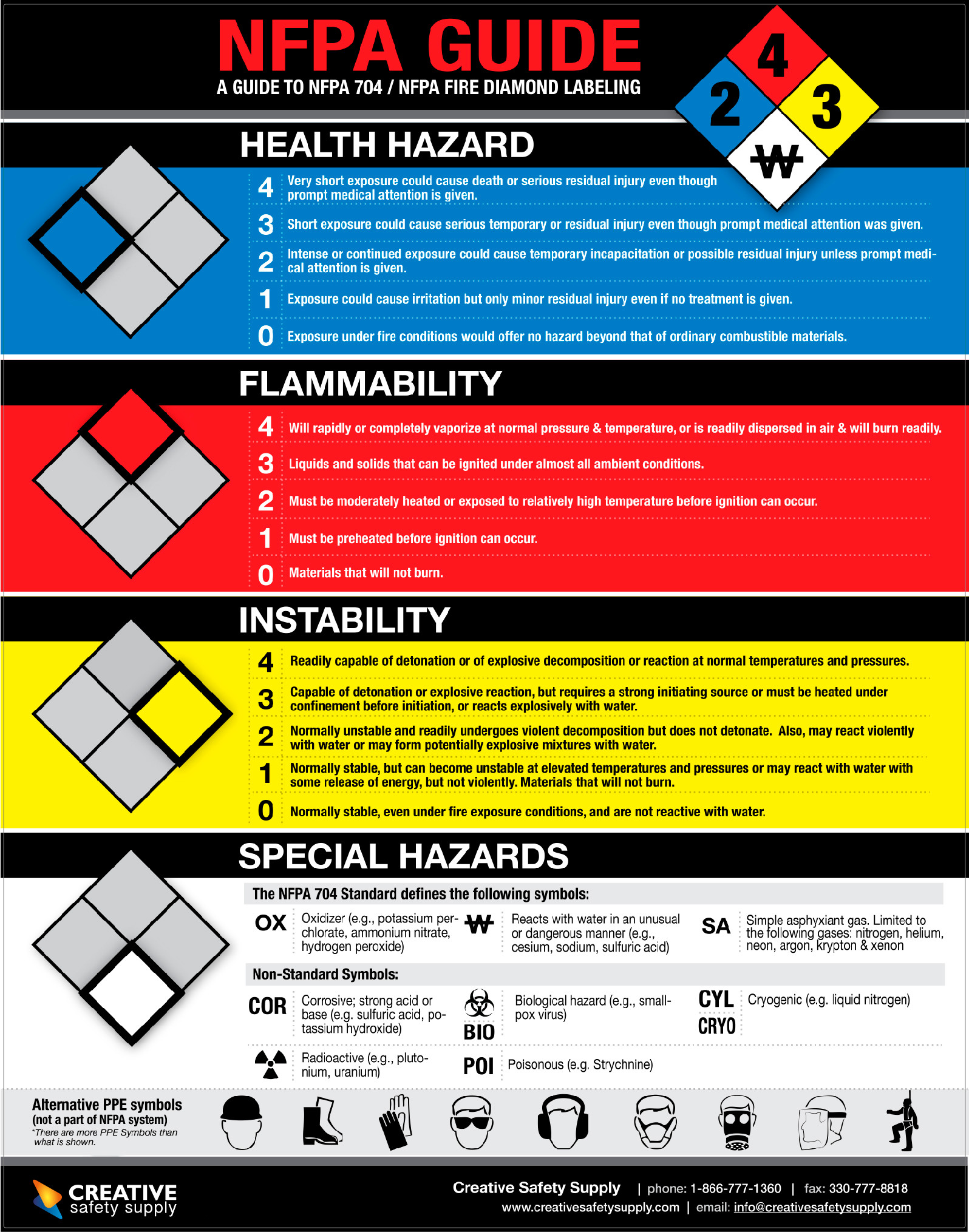 NFPA 704 Poster