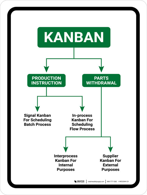 Kanban Flow Diagram Portrait - Wall Sign