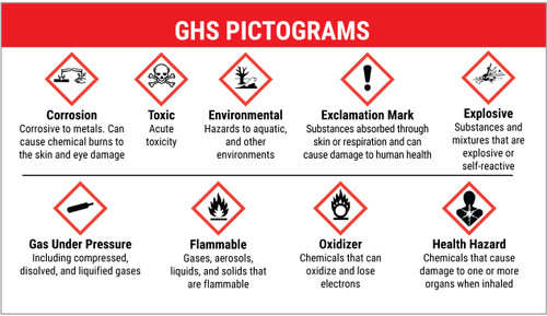 GHS Pictogram and Label Components Wallet Card | Creative Safety Supply