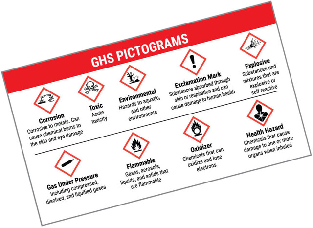 GHS Pictogram and Label Components Wallet Card