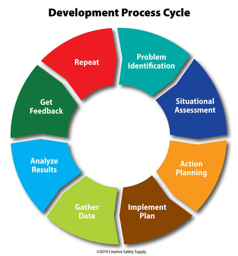 Organizational Development Guide Definition Process Models Organizational Development Guide Definition Process Models
