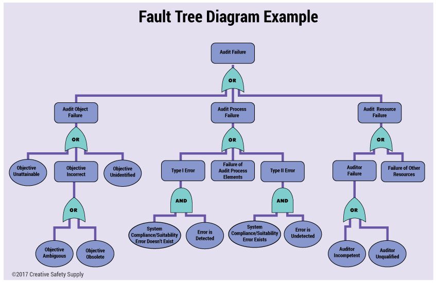 Fault Tree Analysis FTA Definition Examples EdrawMax Online Fault Tree Analysis FTA Definition Examples EdrawMax Online