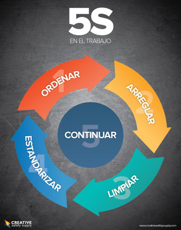 5S in the Workplace Poster (Dark) (SPANISH)