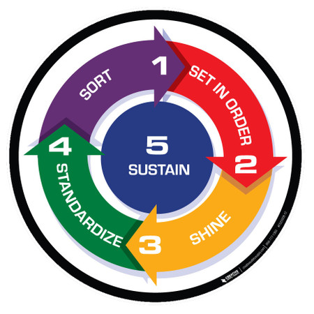 5S Method (Circle with Arrows) - Floor Sign