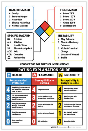 Warning: NFPA Rating Explanation Guide - Label