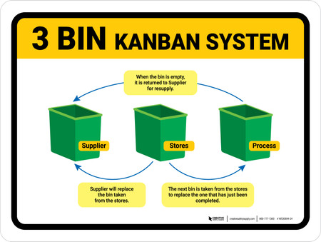 3 Bin Kanban System Landscape - Wall Sign