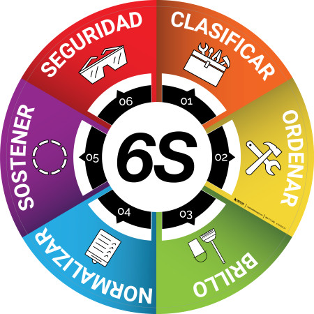 6S Cycle Spanish - Floor Sign | Creative Safety Supply