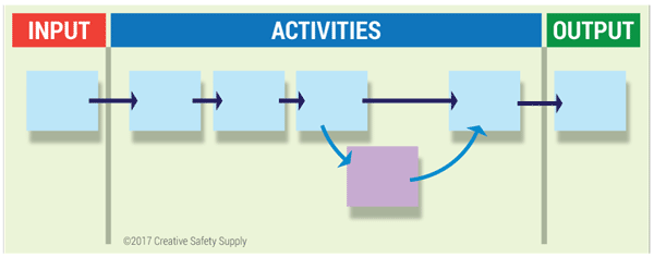 What Is Process Mapping Definition Examples Tools 