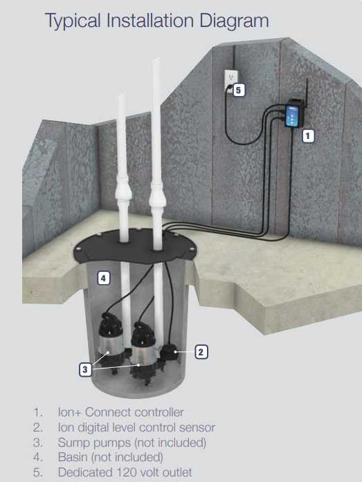 Ion+ Connect Cellular Sump Pump Controller W/2, 1/3 HP Pumps