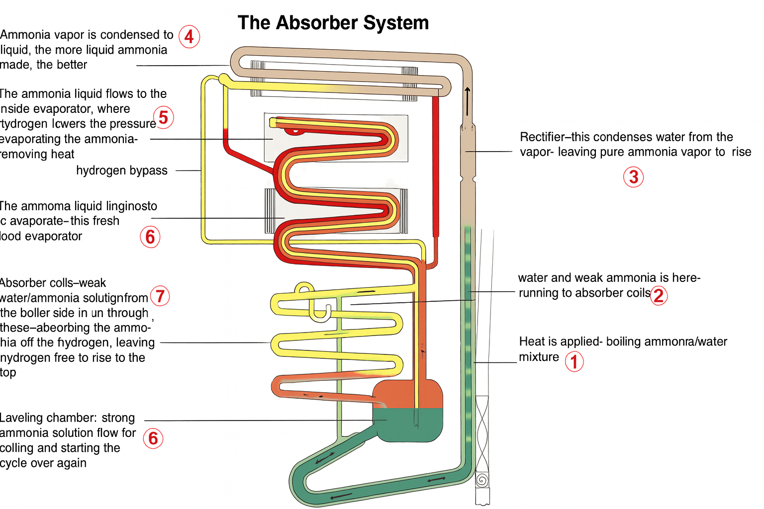 How Do Propane (Gas Absorption) RV Refrigerators Work? - RV Fridge Guys