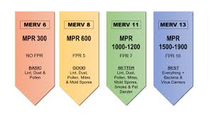 MPR vs MERV: Choose Wisely! - FURNACE FILTERS CANADA