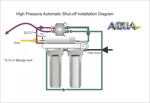 AquaFX High Pressure Automatic Shut Off Kit