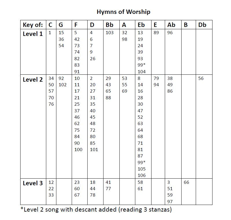 Hymn Chart - Key Signatures & Level - for Piano - Melt the Heart