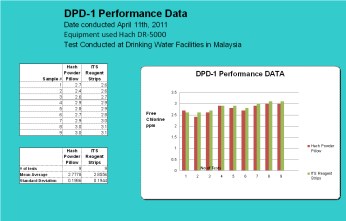 Malaysian lab DPD-1 performance data - Sensafe