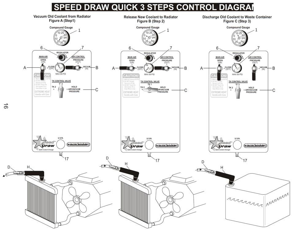 2011 Speed Draw Coolant Flush and Exchange Machine by Qwikdraw