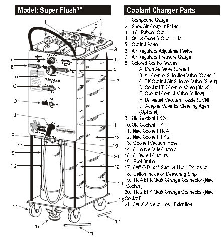 2011 Super Flush Coolant Flush & Exchange Machine by Qwikdraw