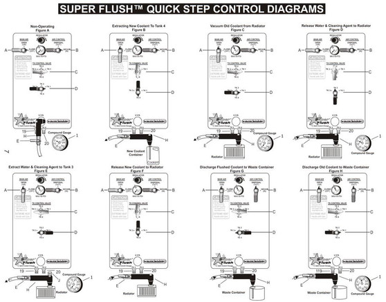 2011 Super Flush Coolant Flush & Exchange Machine by Qwikdraw