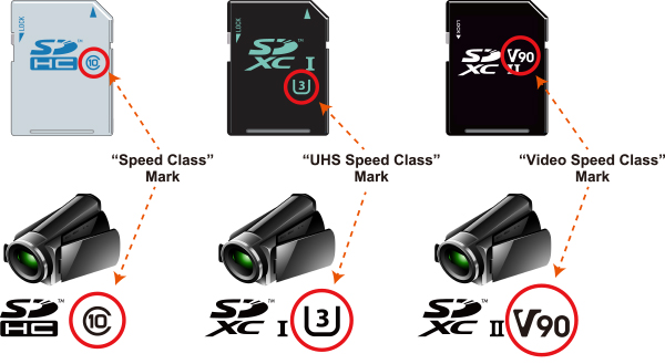 Understanding SD Standard for Video Recording - Omega Broadcast & Cinema