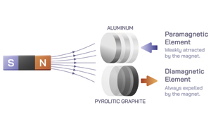 Paramagnetic vs Diamagnetic - Amazing Magnets