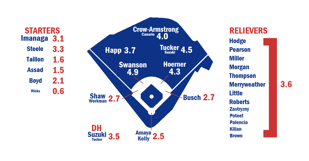 2025 Off-Season Outlook for the Chicago Cubs - SportsWorldChicago.com