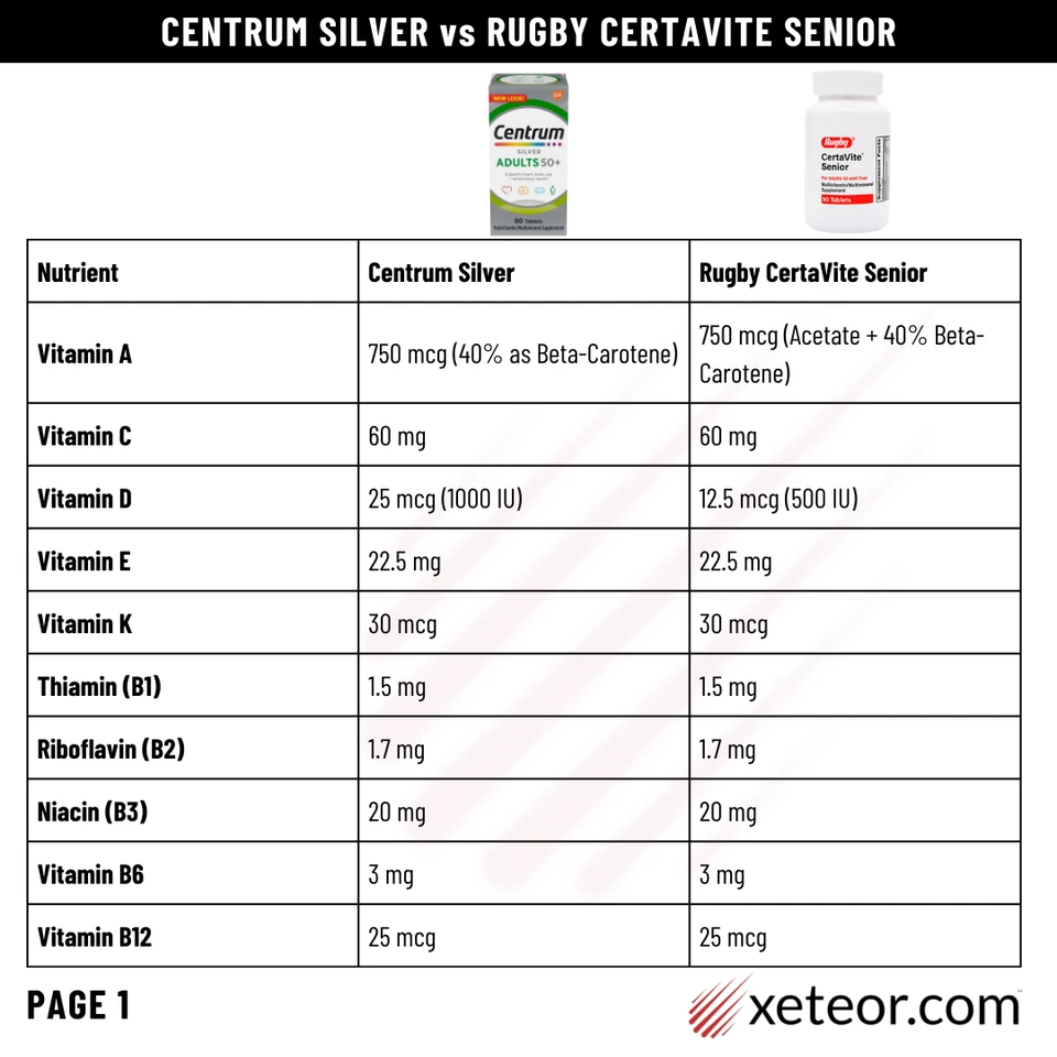 Major CertaVite Senior – 60 Tablets | Theragran-M® Alternative