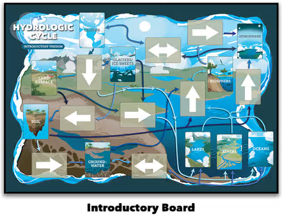 Hydrologic Cycle