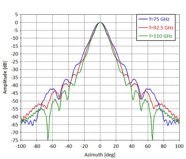 75.0 GHz to 110.0 GHz Standard Gain Horn