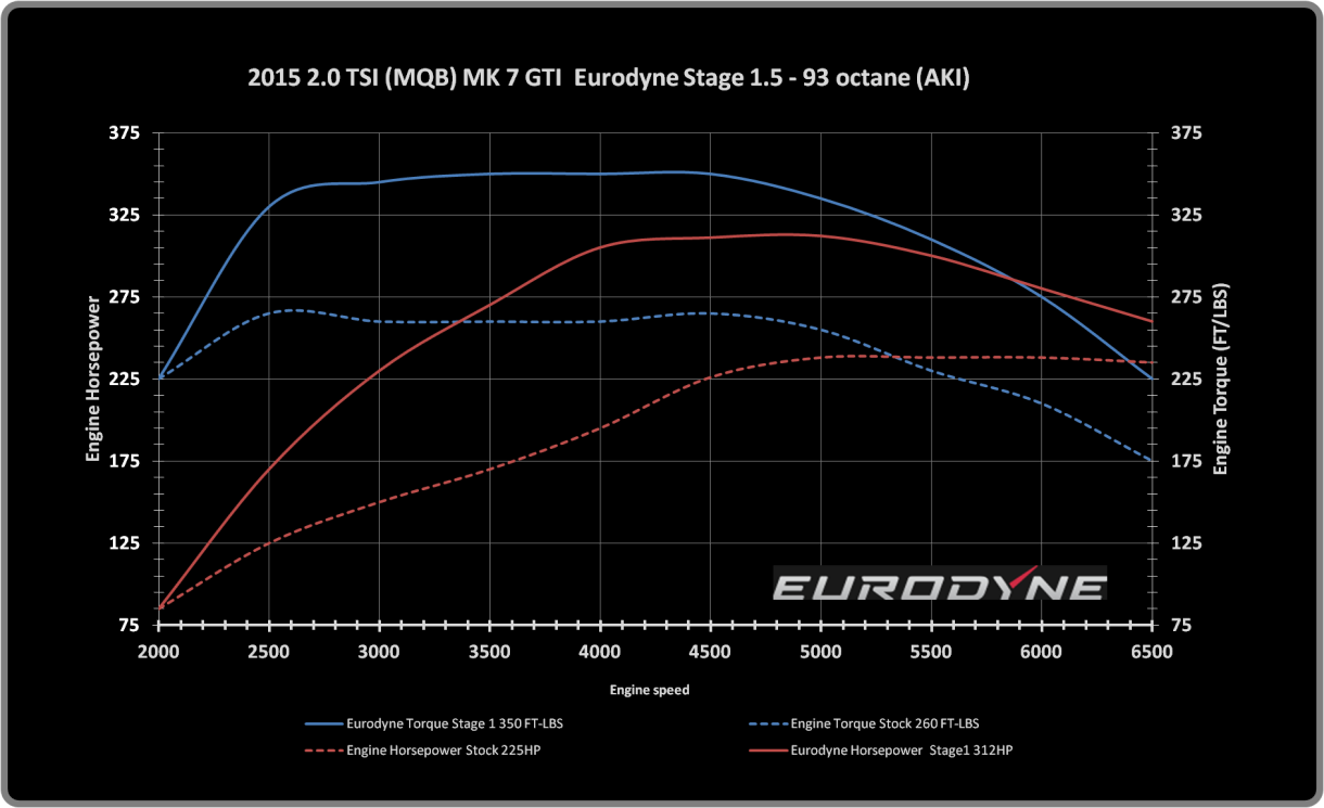 Stage 1 – 1.5 – 2 – IS38 reflash for MK7 GTI / A3 with Powertap Air ...
