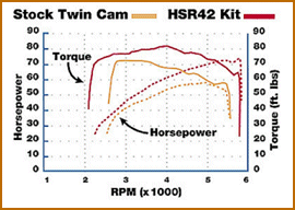 42-11 Mikuni HSR Kit 1994 to present Harley Sportster & Buell