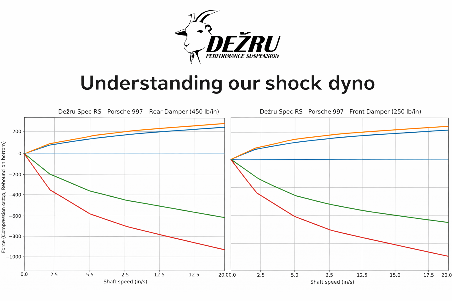 Understanding our shock dyno - Dezru Performance Suspension