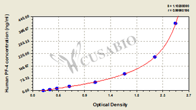 Human Platelet Factor 4,PF-4 ELISA Kit | CSB-E07882h