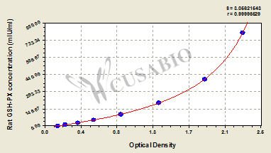 Rat Glutathione Peroxidase (GSH-PX) ELISA kit | CSB-E12146r