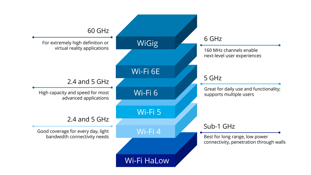 FCC Opens 6 GHz Band to Wi-Fi and Other Unlicensed Uses: A Game-Changer ...