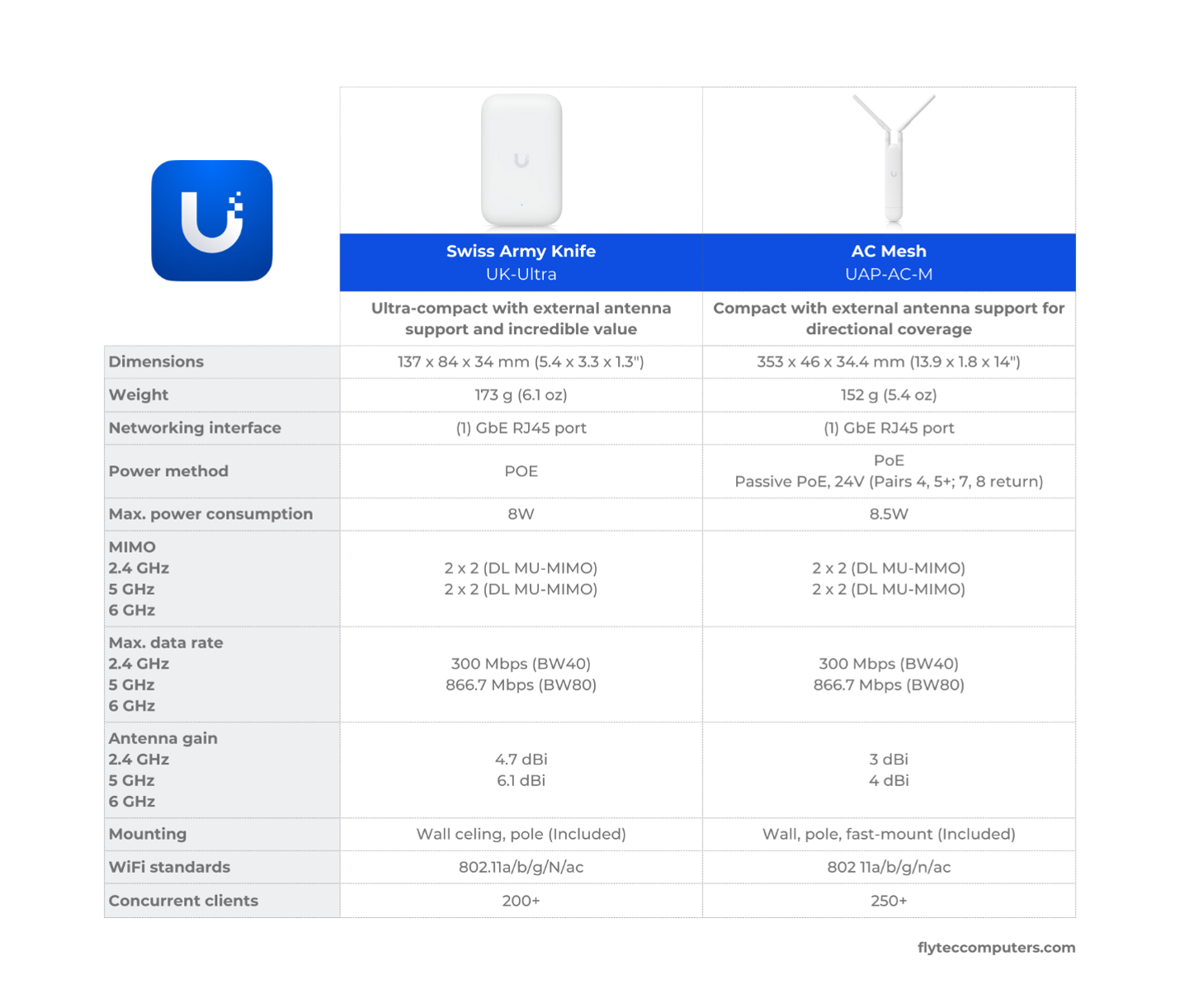 Choosing Between Two Flexible Wi-Fi 5 Access Points for Indoor/Outdoor ...